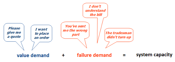 Failure Demand – Vanguard Consulting Ltd