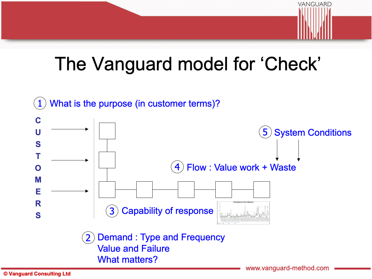 Activity: what did you learn yesterday? – Vanguard Consulting Ltd
