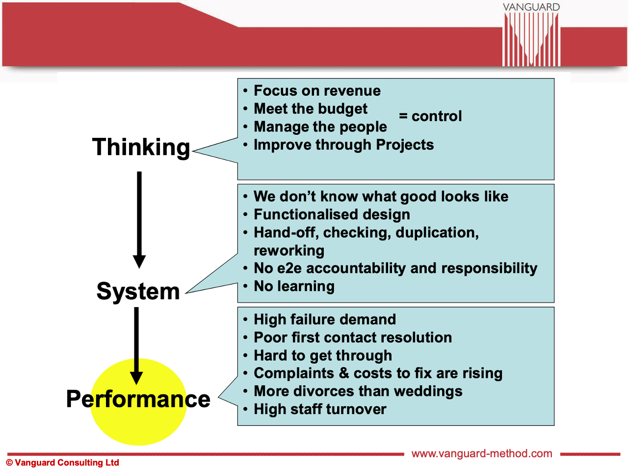 Examples of management thinking – Vanguard Consulting Ltd