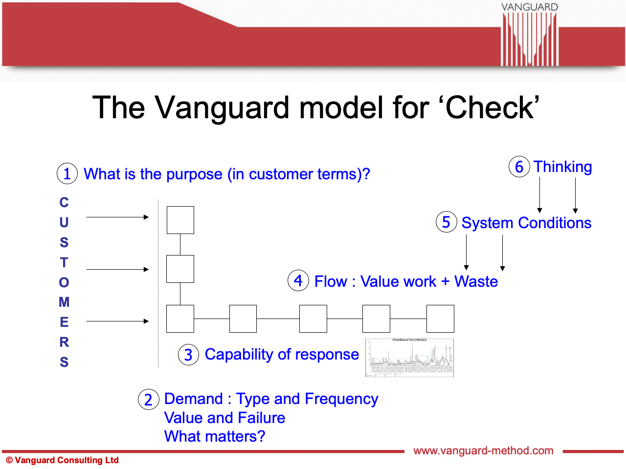 Summary: the Vanguard Model for Check – Vanguard Consulting Ltd